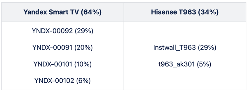 BADBOX Botnet Is Back | Bitsight
